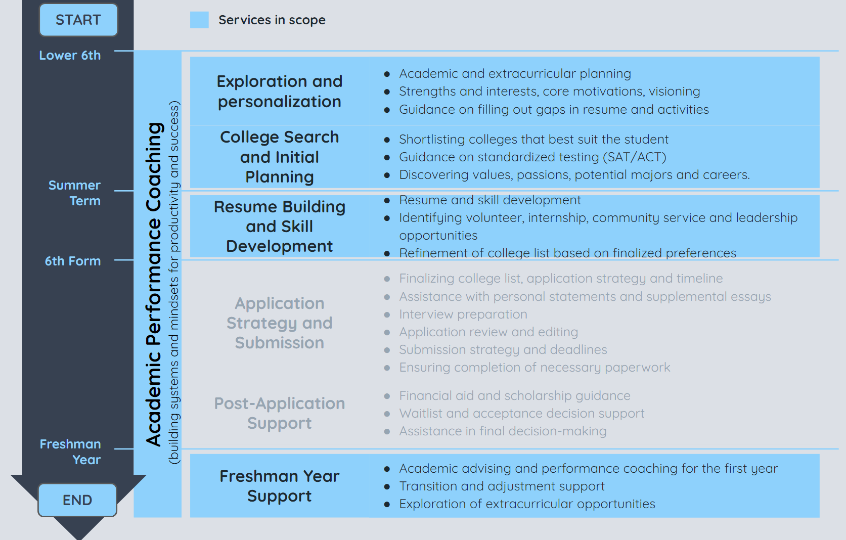 Services - Coaching for College